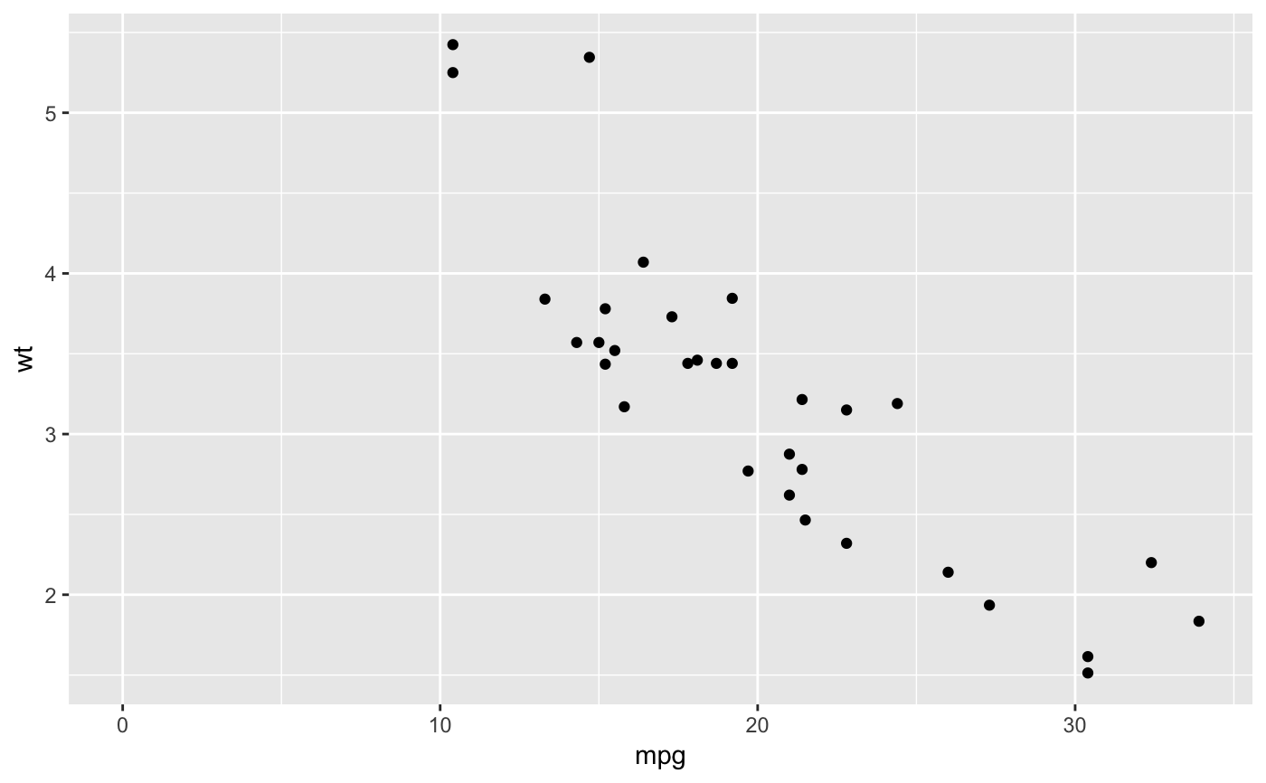 Expand The Plot Limits Using Data Expand limits Ggplot2