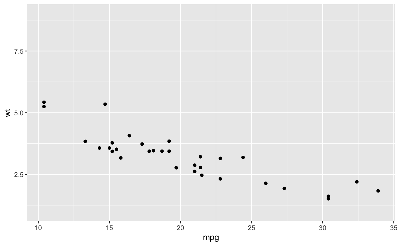 Expand The Plot Limits Using Data Expand limits Ggplot2