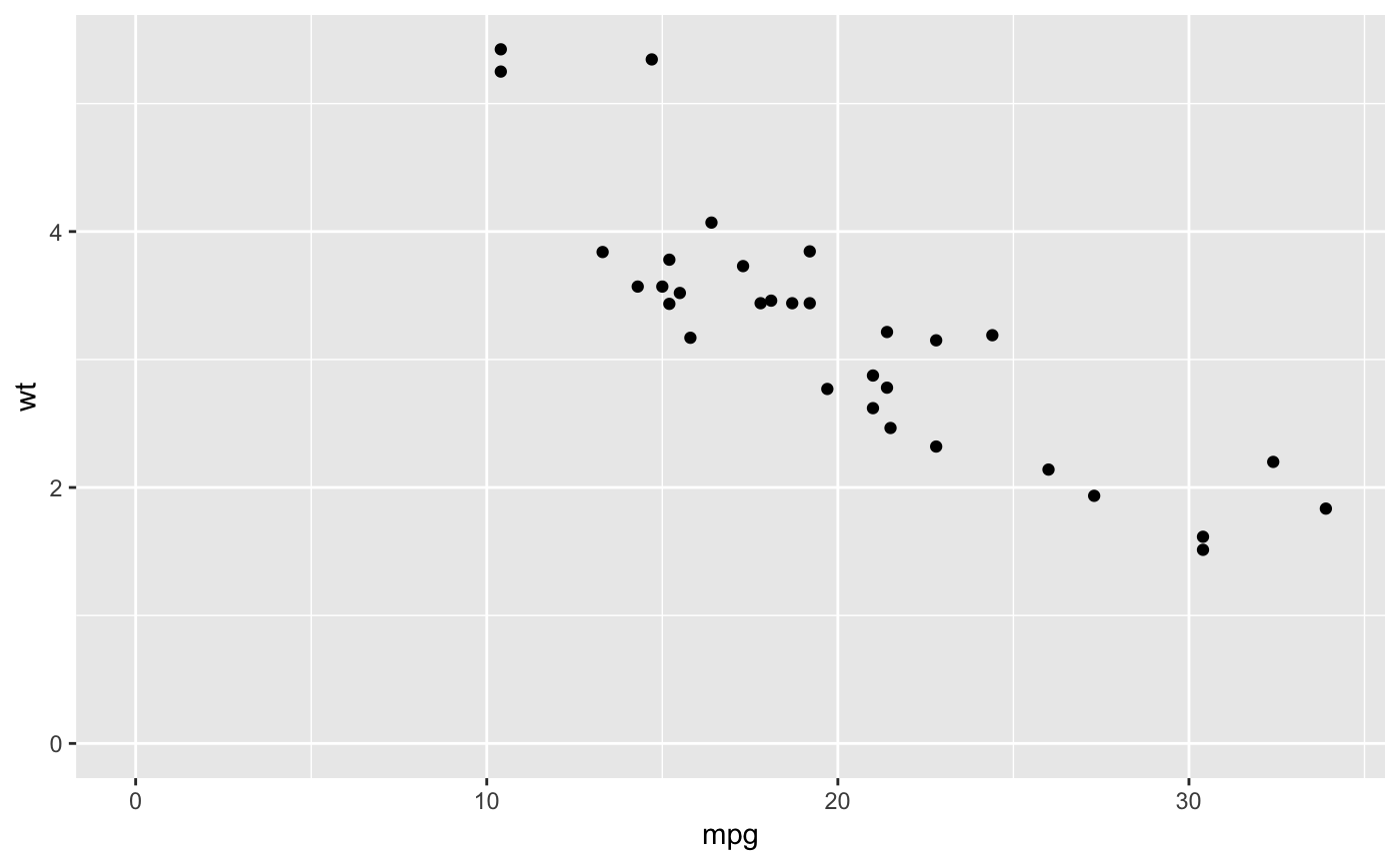Expand The Plot Limits Using Data Expand limits Ggplot2